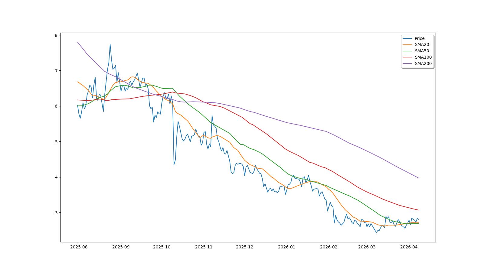 小蚁 Simple Moving Averages