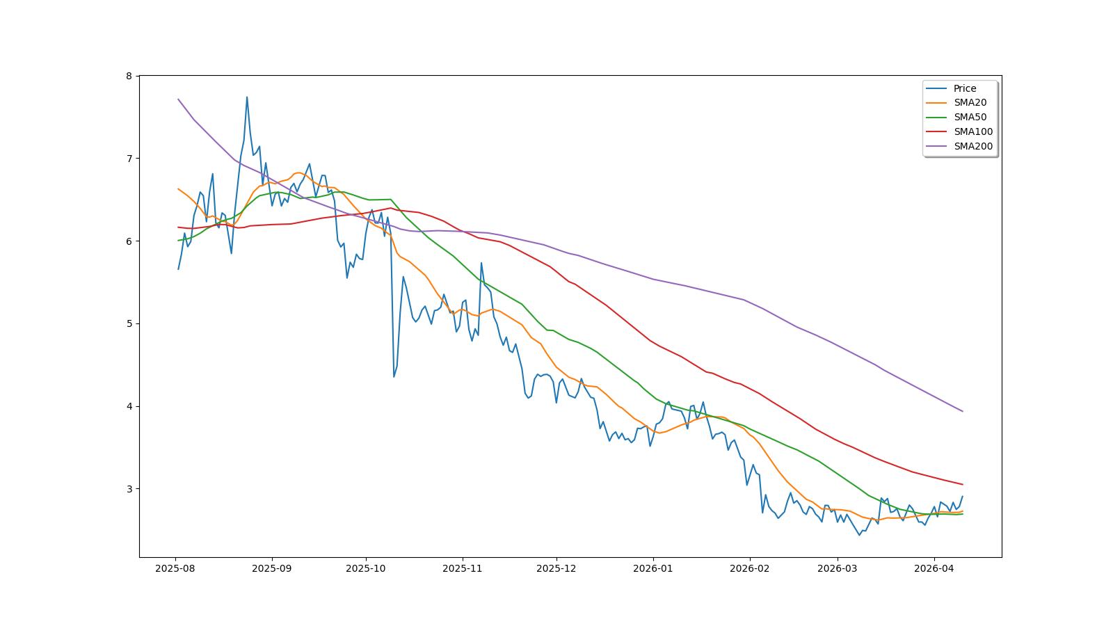 NEO Simple Moving Averages