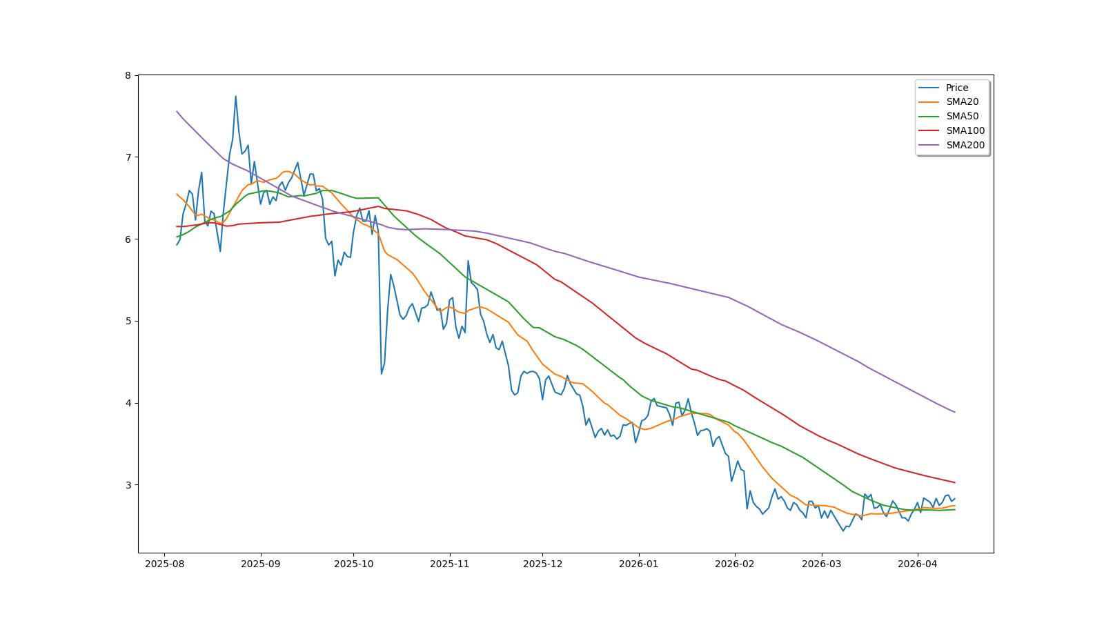 NEO Simple Moving Averages