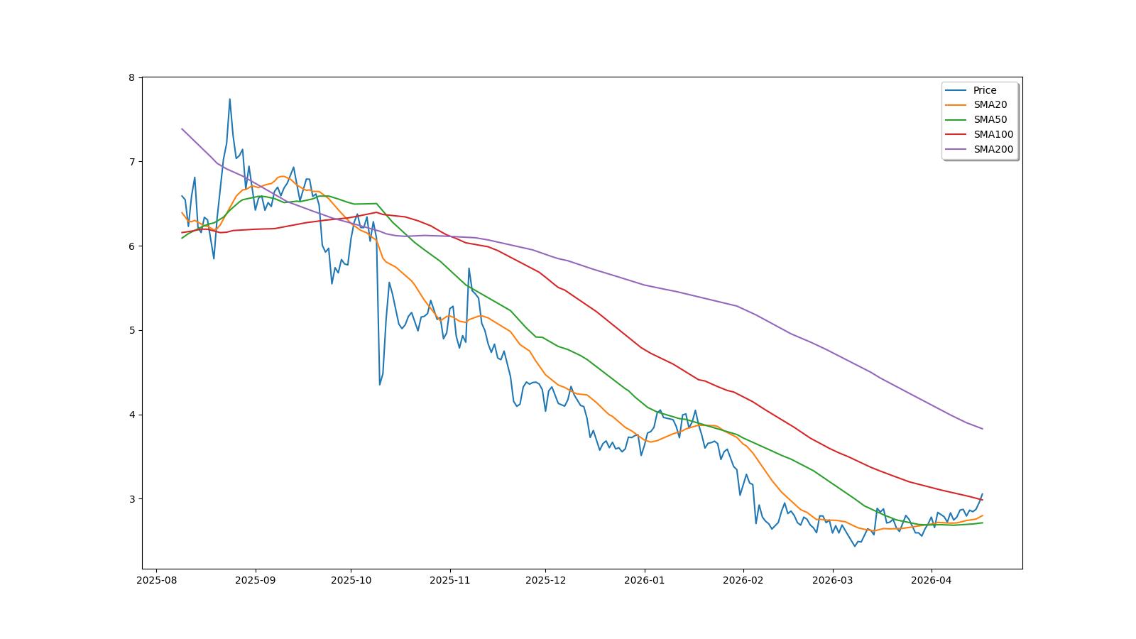 NEO Simple Moving Averages
