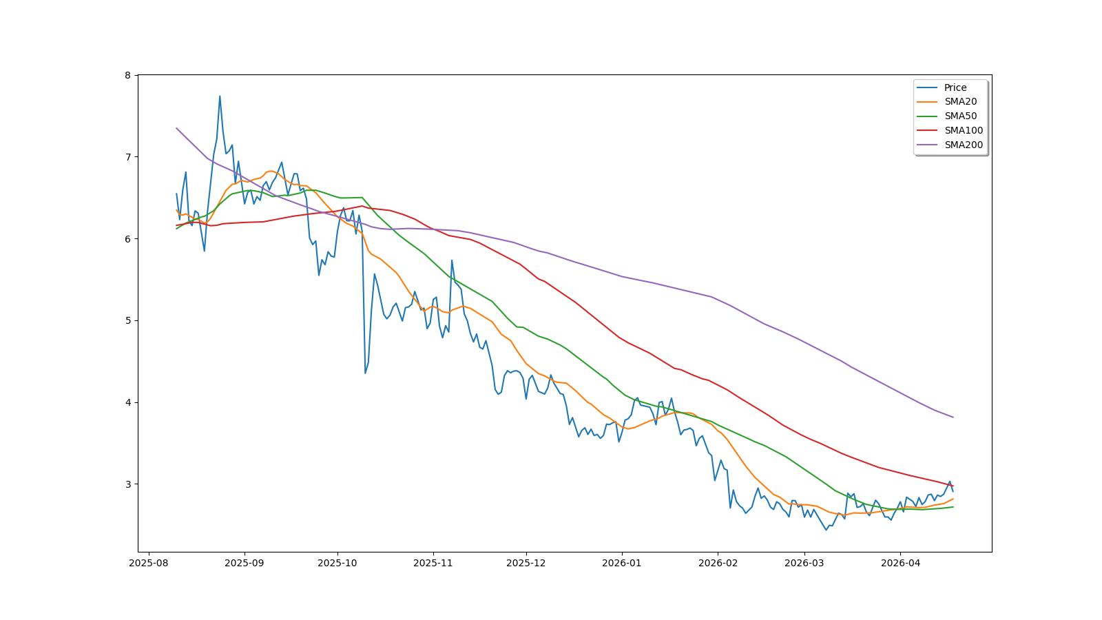 네오 Simple Moving Averages