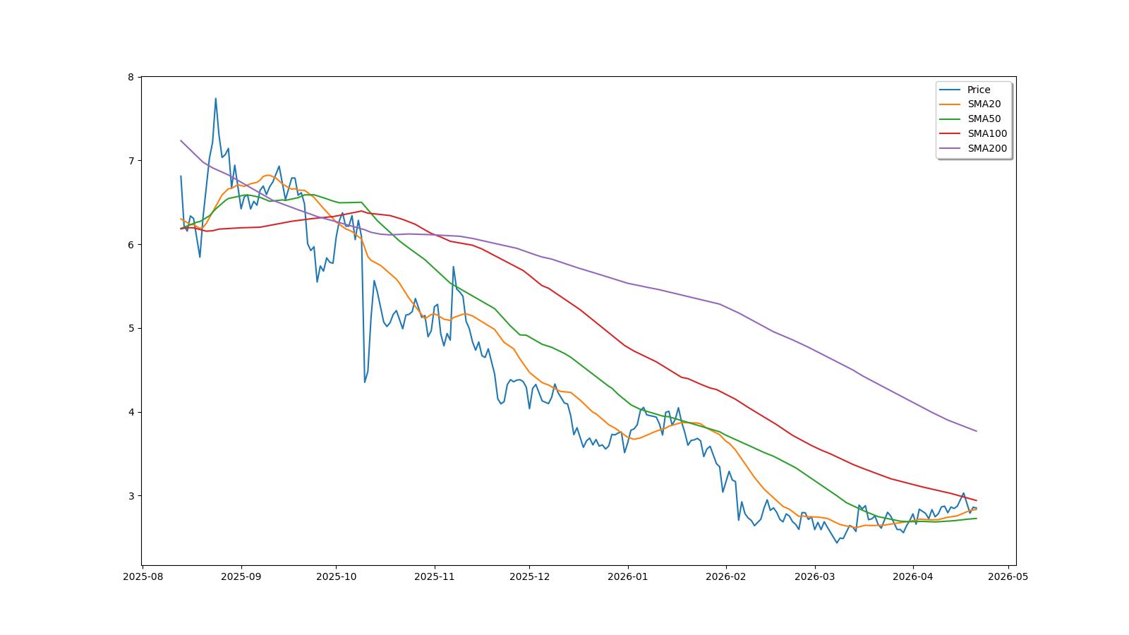 NEO Simple Moving Averages