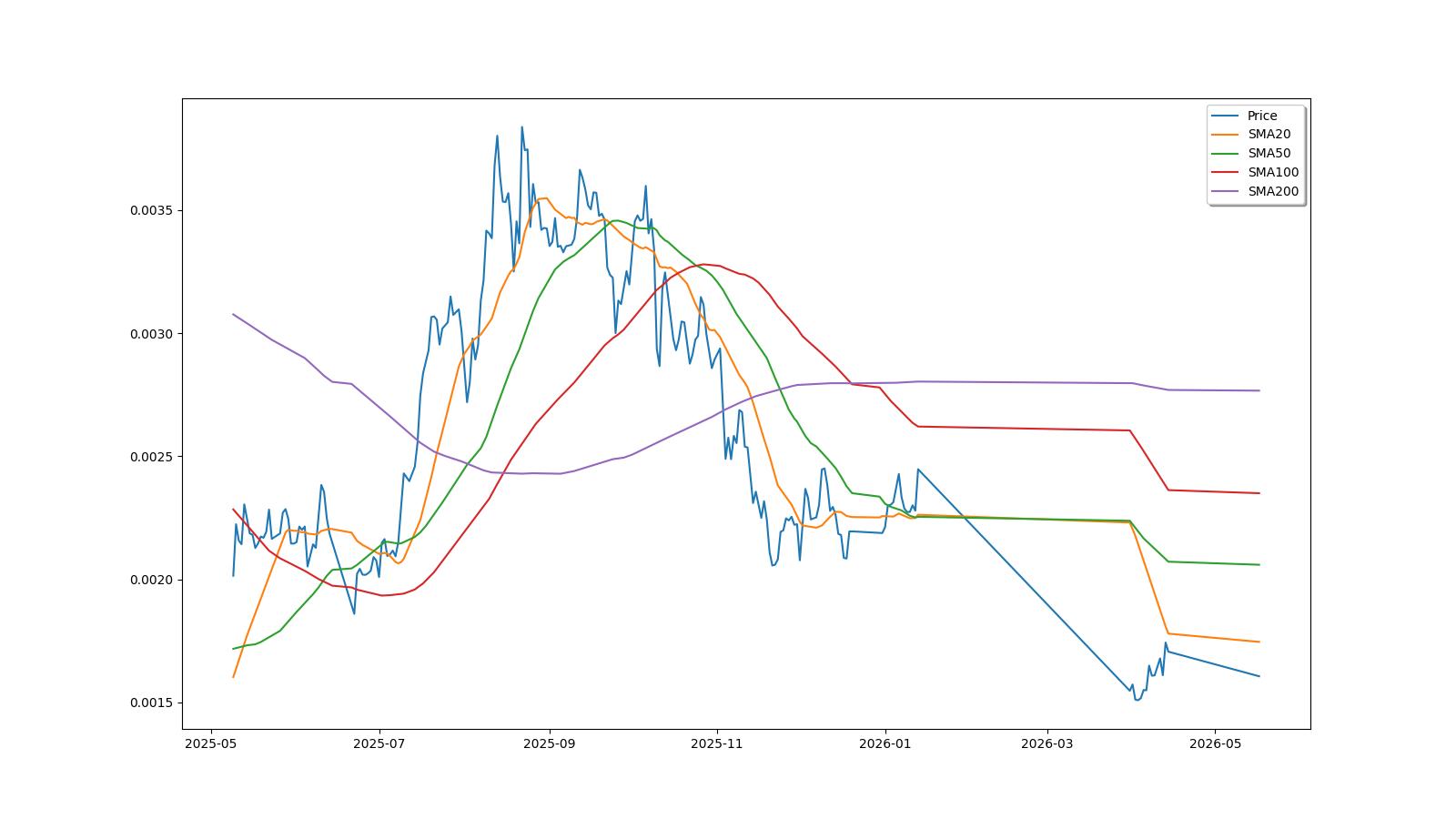NeoAudit AI Simple Moving Averages