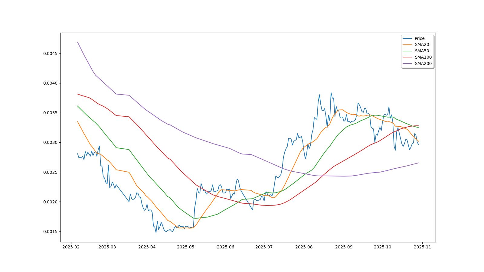 NeoAudit AI Simple Moving Averages