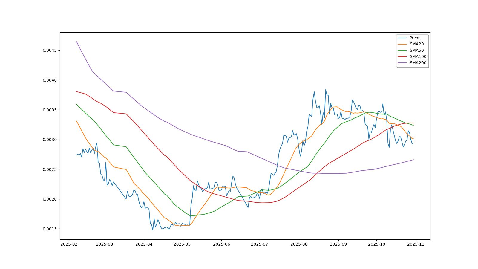 NeoAudit AI Simple Moving Averages