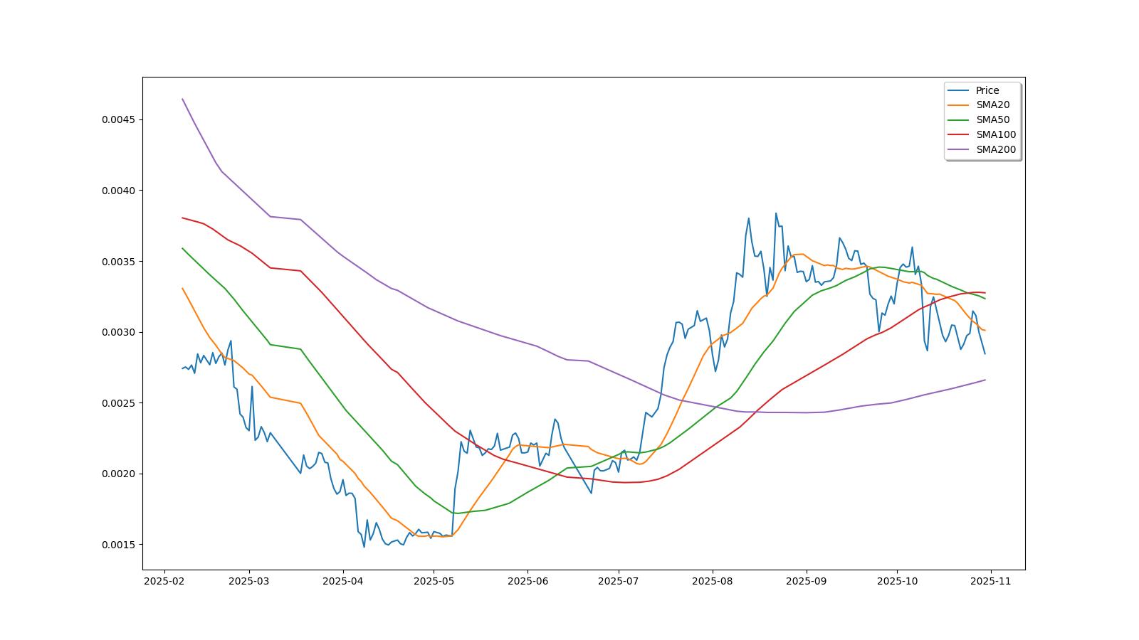 NeoAudit AI Simple Moving Averages