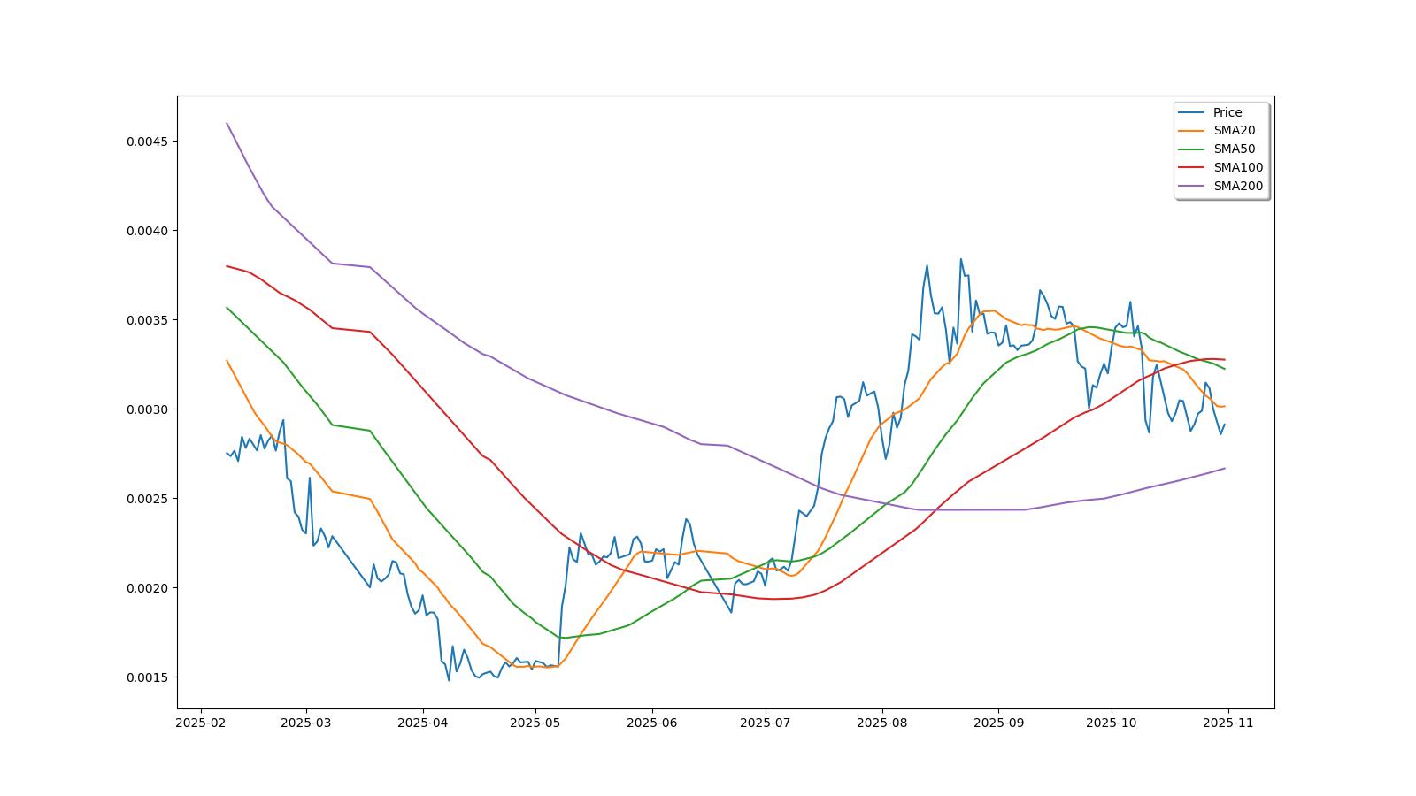 NeoAudit AI Simple Moving Averages