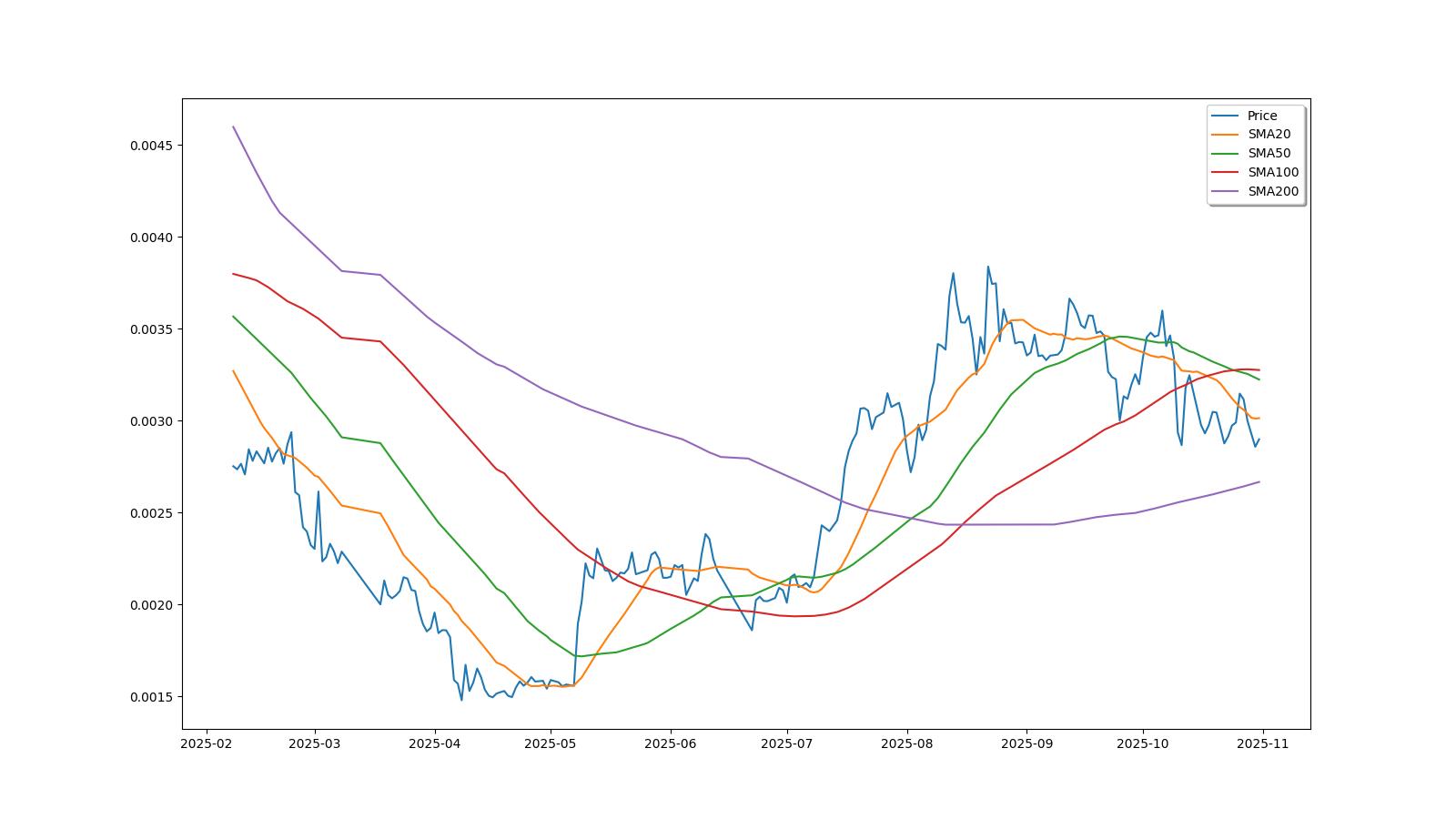 NeoAudit AI Simple Moving Averages