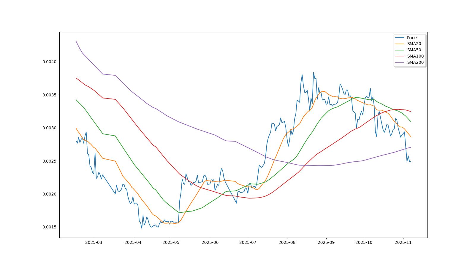 NeoAudit AI Simple Moving Averages
