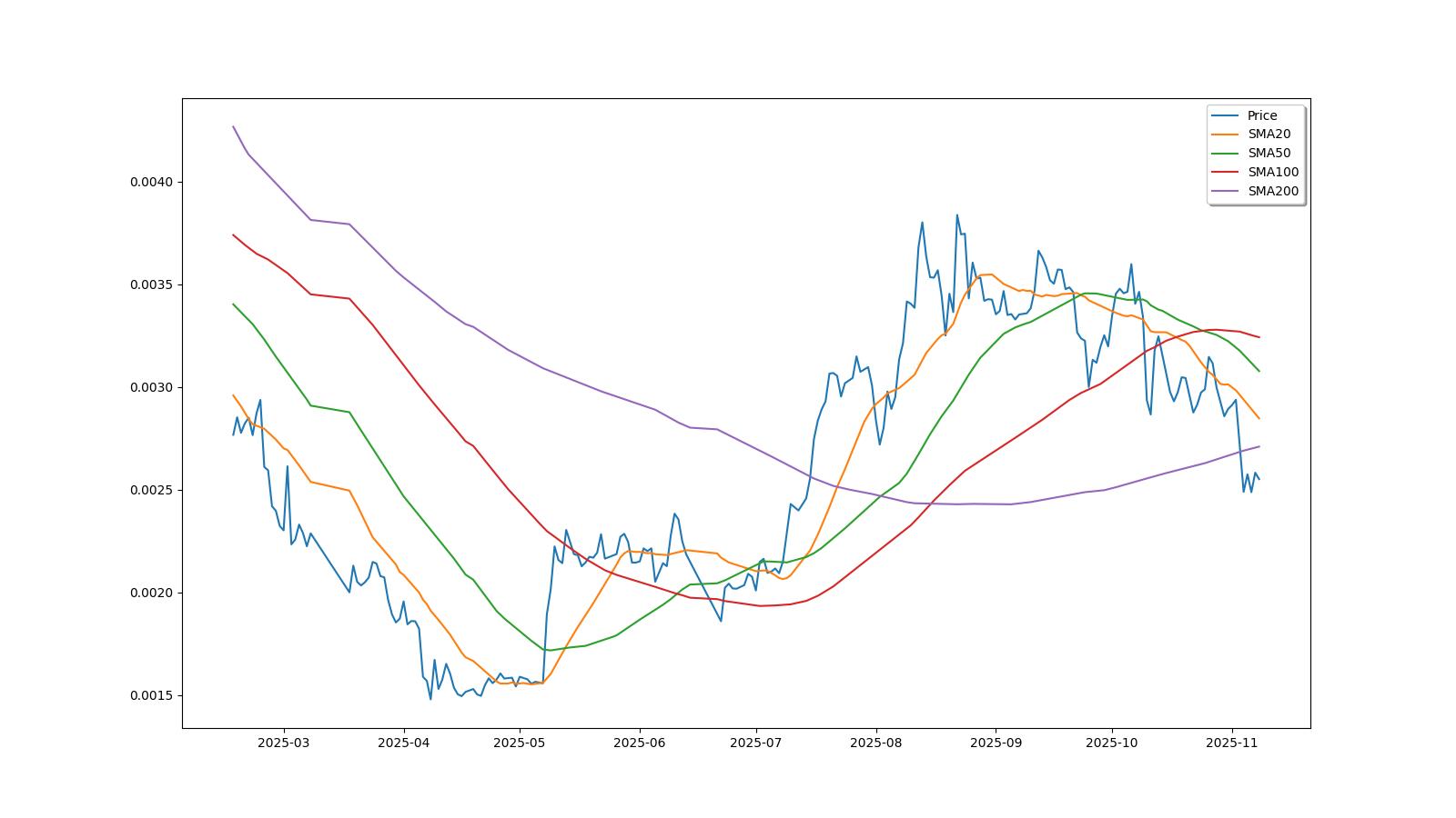 NeoAudit AI Simple Moving Averages