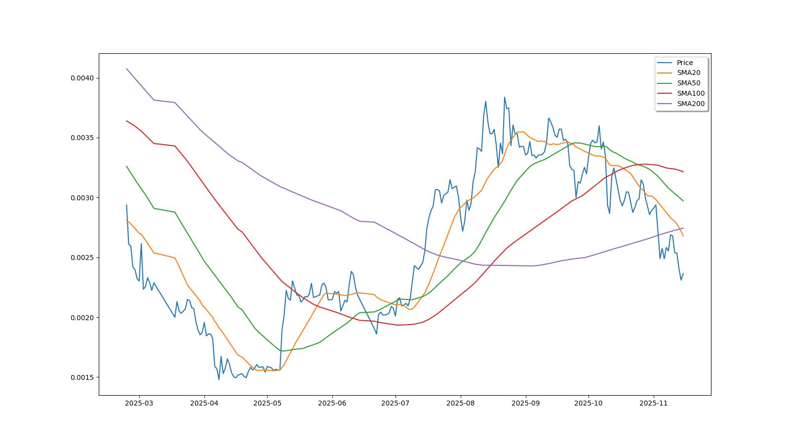 NeoAudit AI Simple Moving Averages