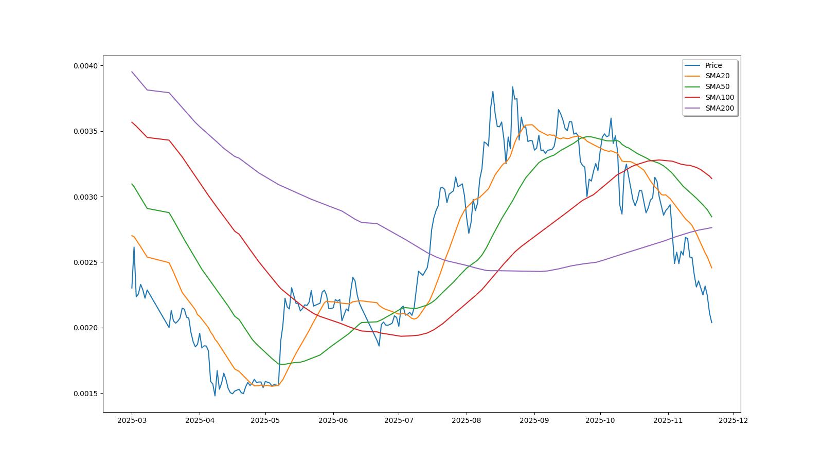 NeoAudit AI Simple Moving Averages