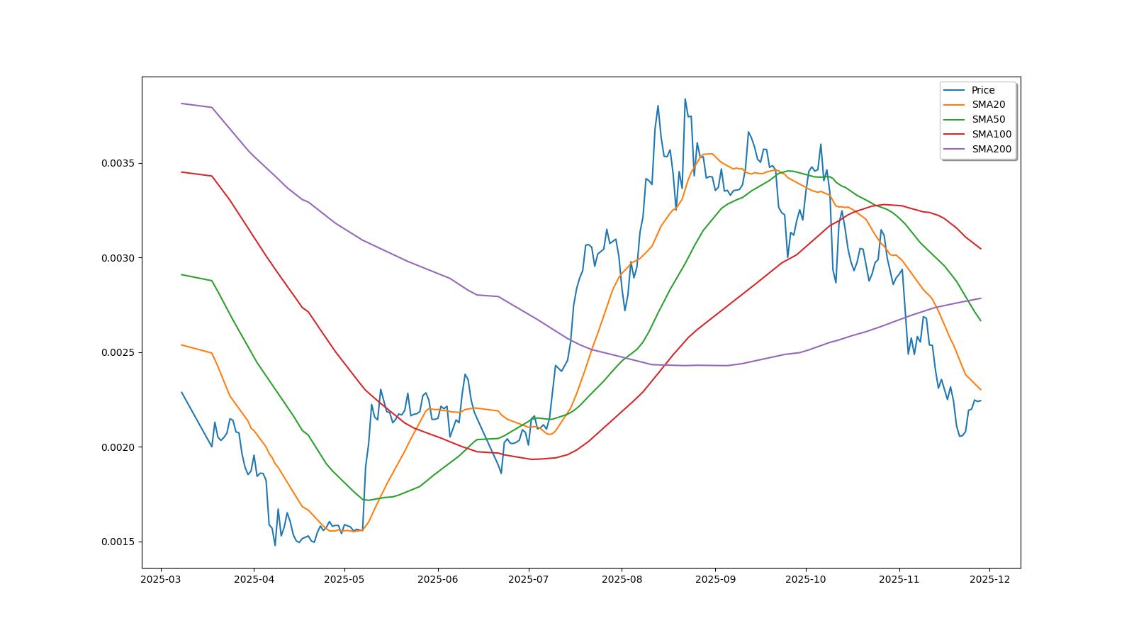 NeoAudit AI Simple Moving Averages