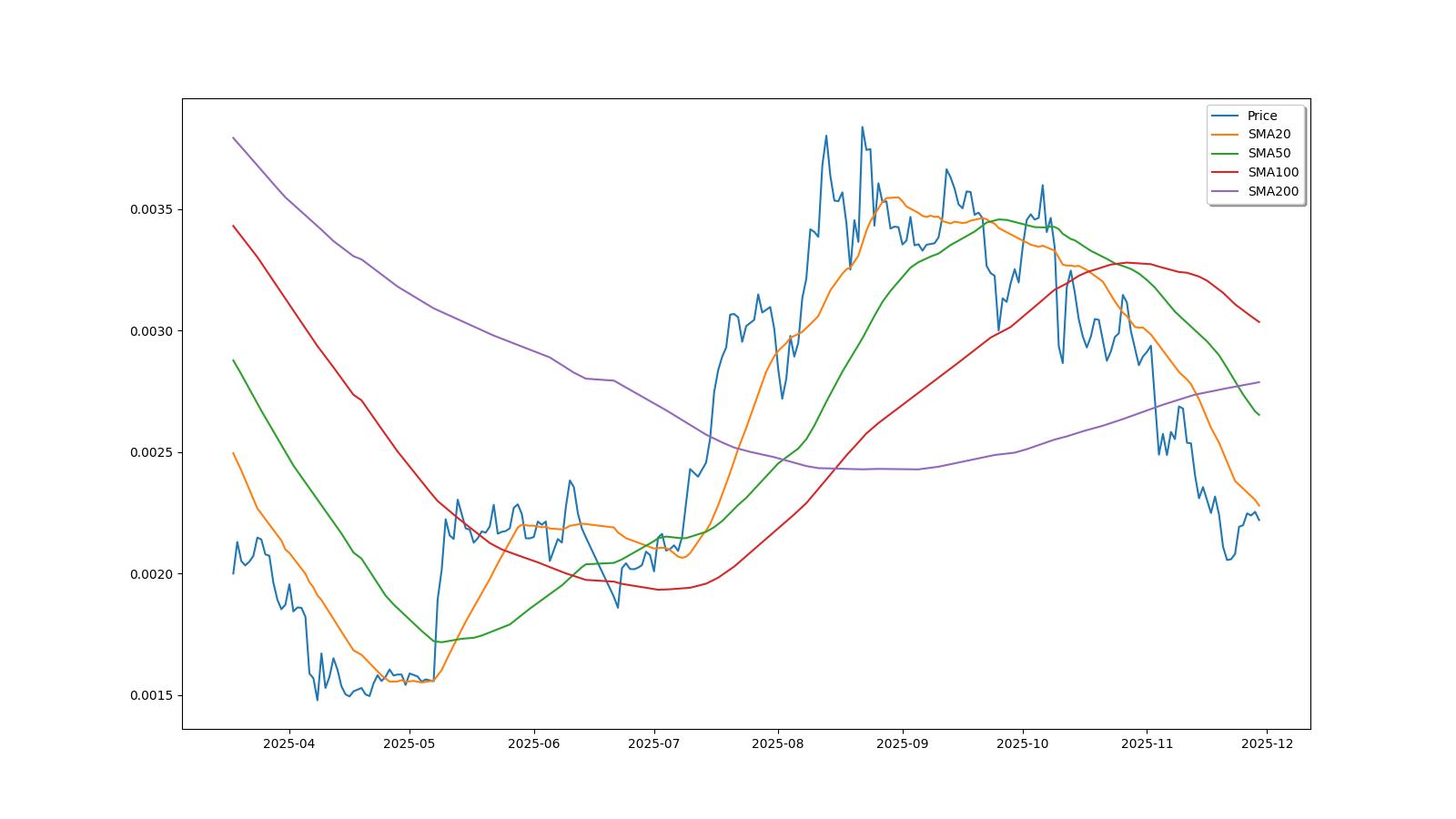 NeoAudit AI Simple Moving Averages