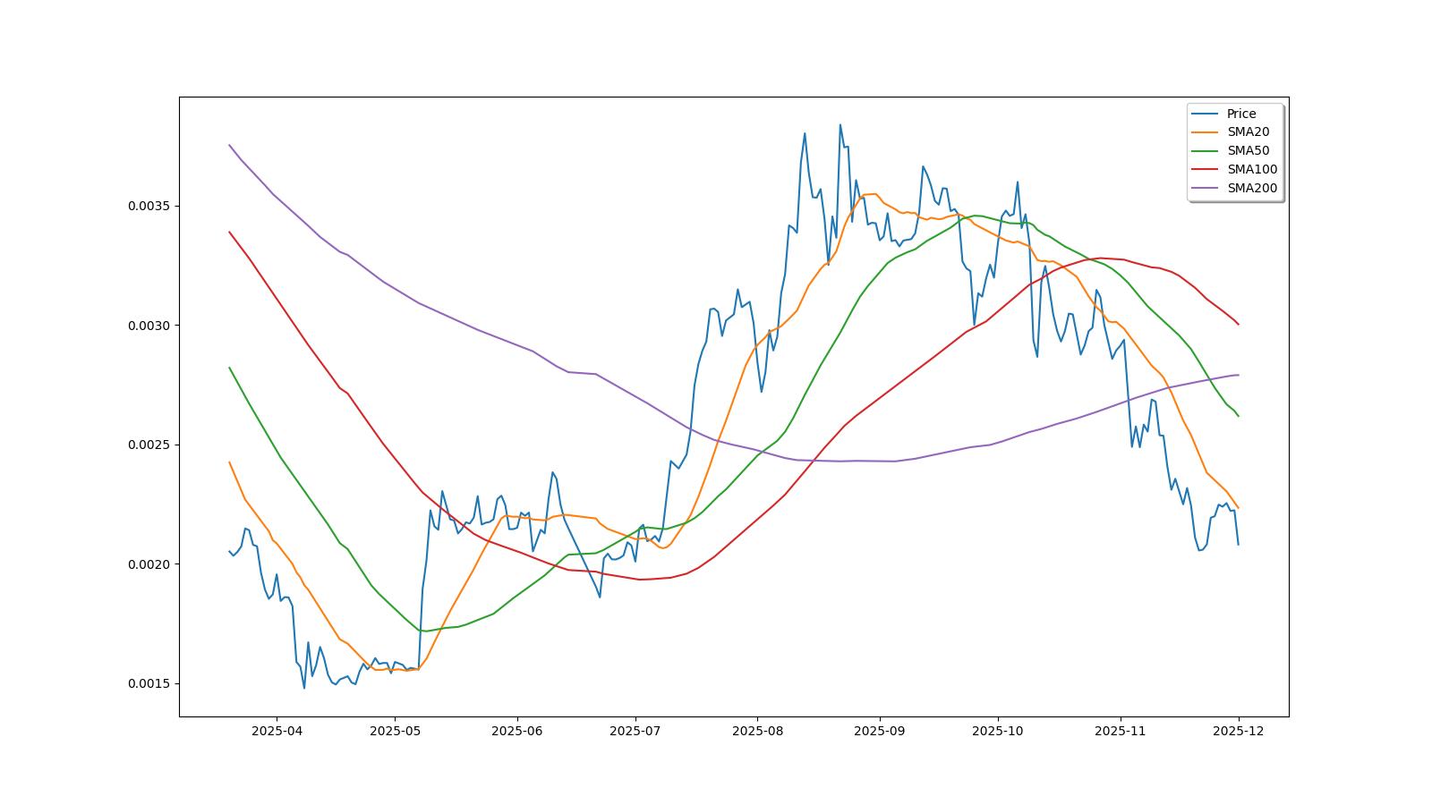NeoAudit AI Simple Moving Averages