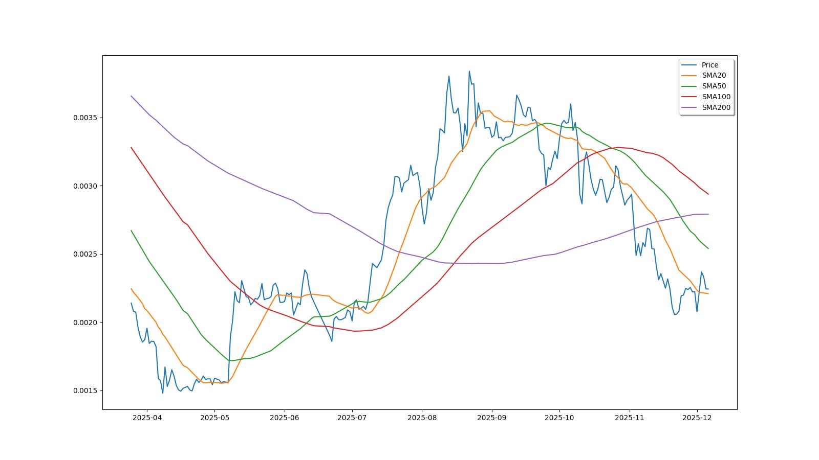 NeoAudit AI Simple Moving Averages