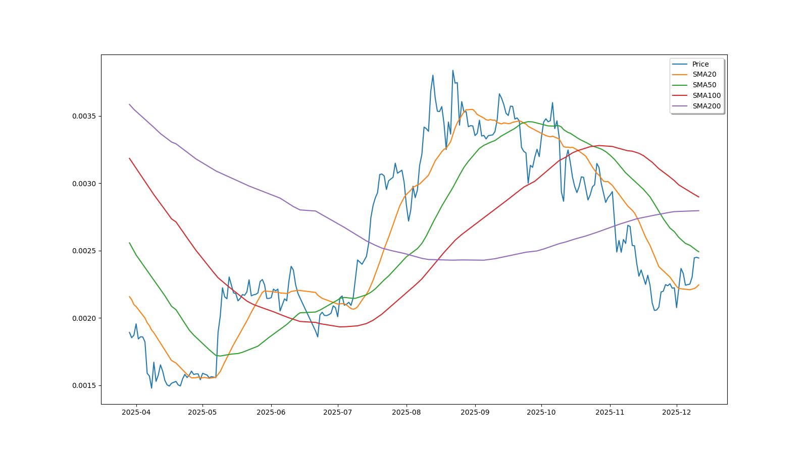 NeoAudit AI Simple Moving Averages