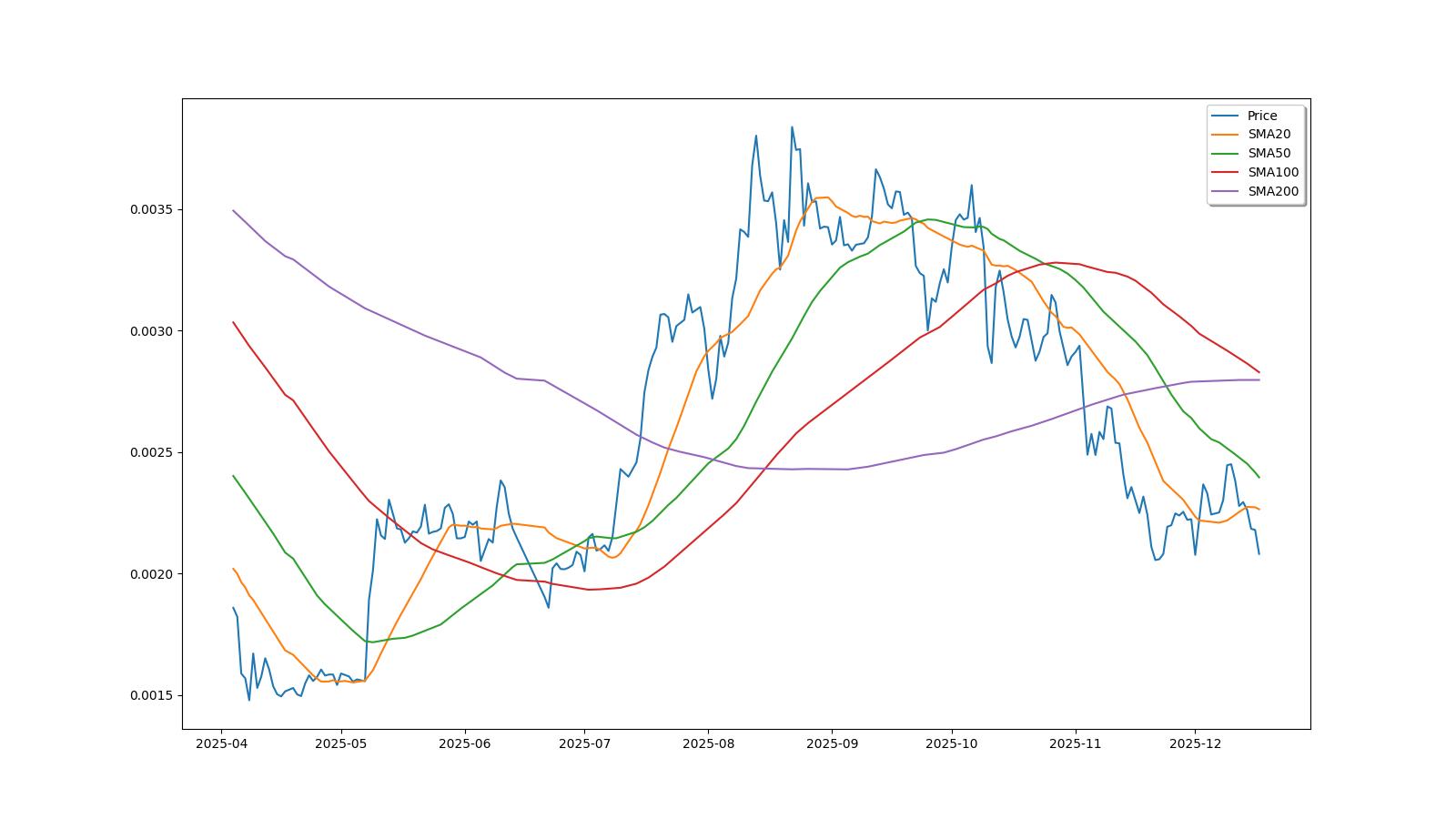 NeoAudit AI Simple Moving Averages