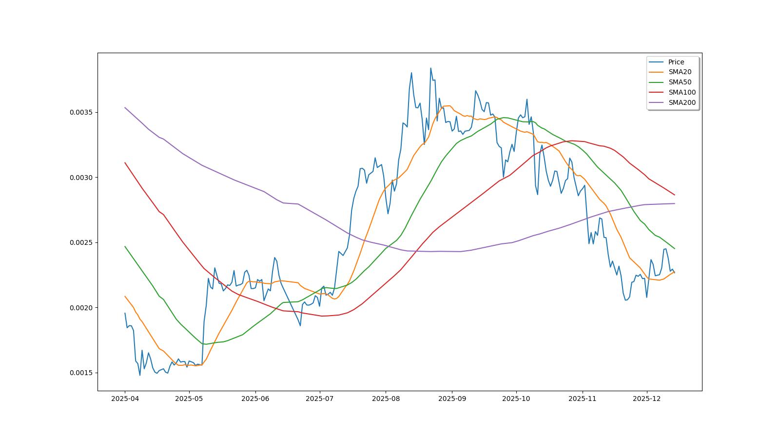 NeoAudit AI Simple Moving Averages