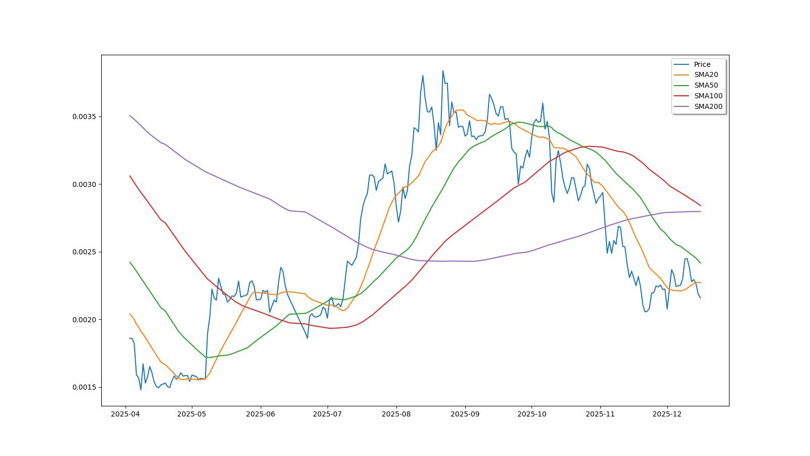 NeoAudit AI Simple Moving Averages