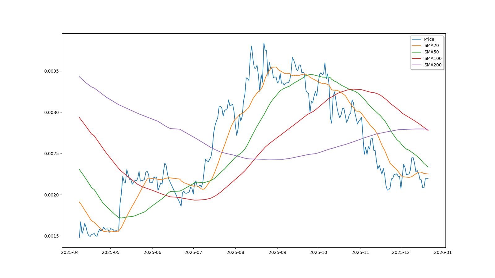 NeoAudit AI Simple Moving Averages