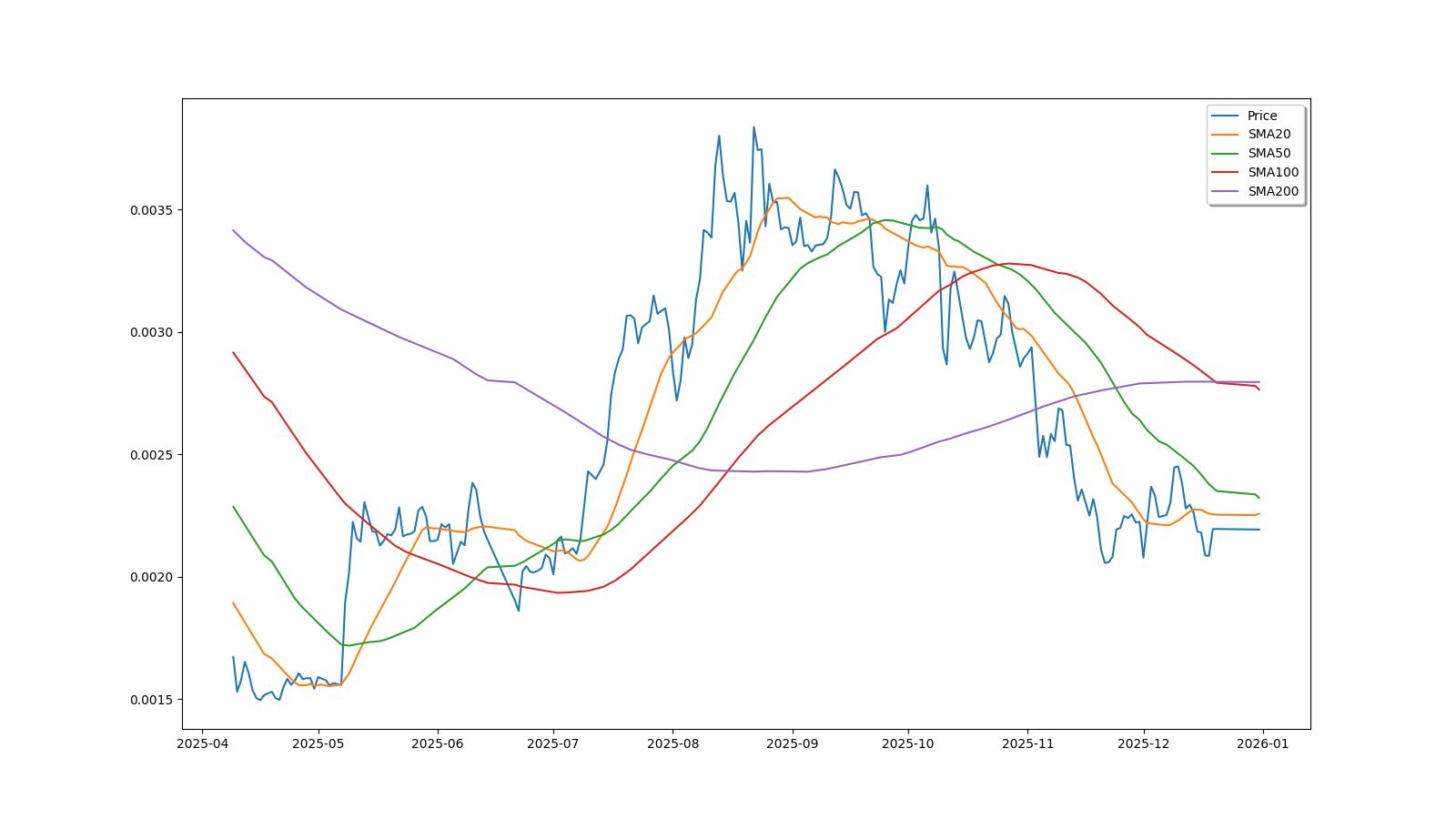 NeoAudit AI Simple Moving Averages