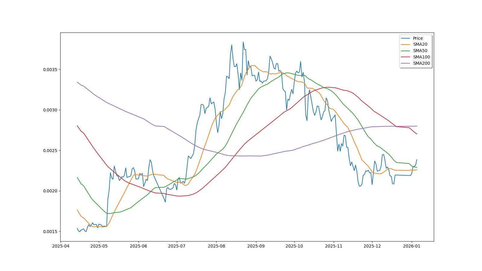 NeoAudit AI Simple Moving Averages