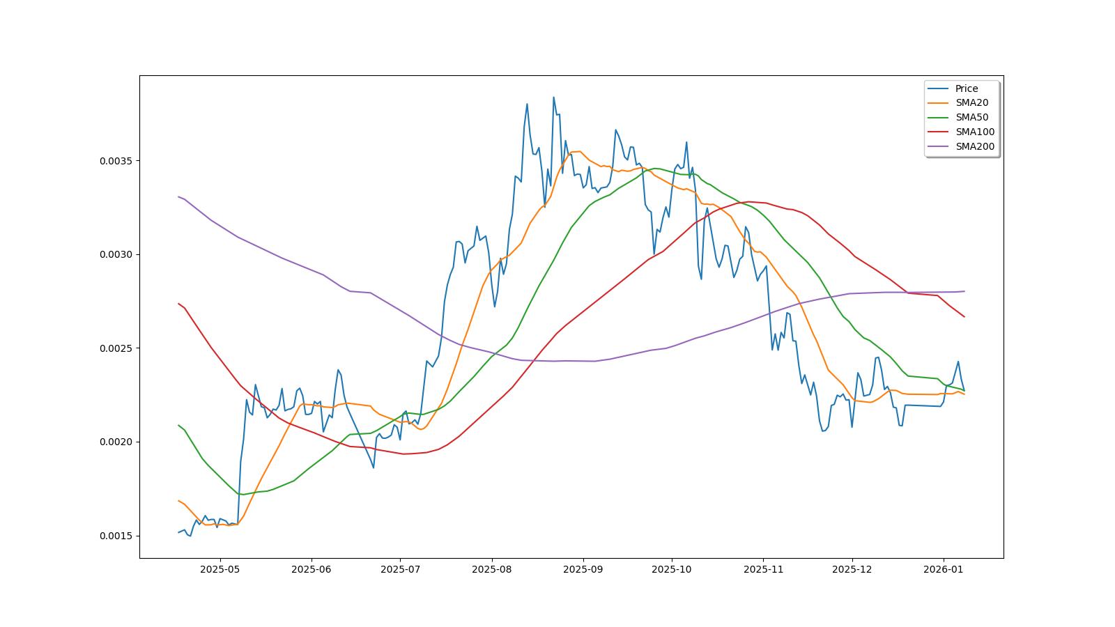 NeoAudit AI Simple Moving Averages
