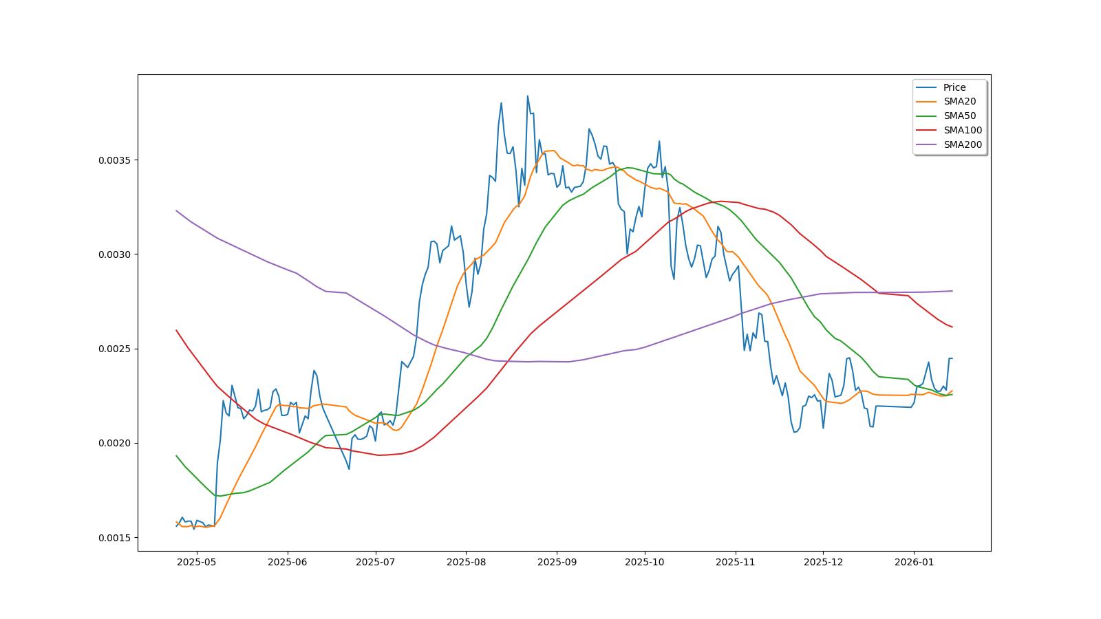 NeoAudit AI Simple Moving Averages