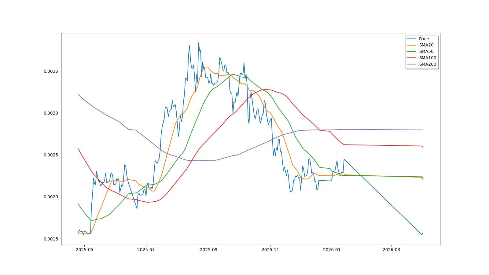 NeoAudit AI Simple Moving Averages