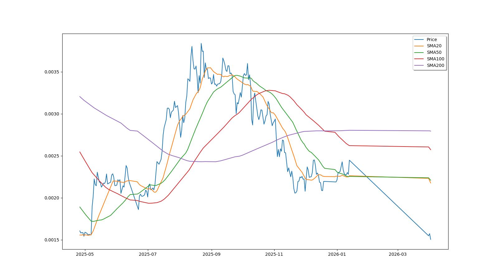 NeoAudit AI Simple Moving Averages