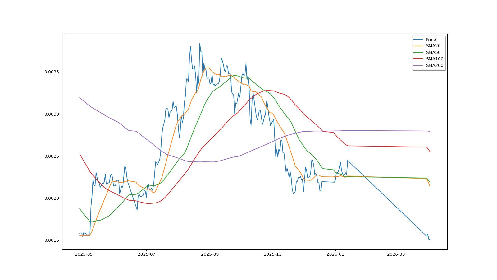 NeoAudit AI Simple Moving Averages