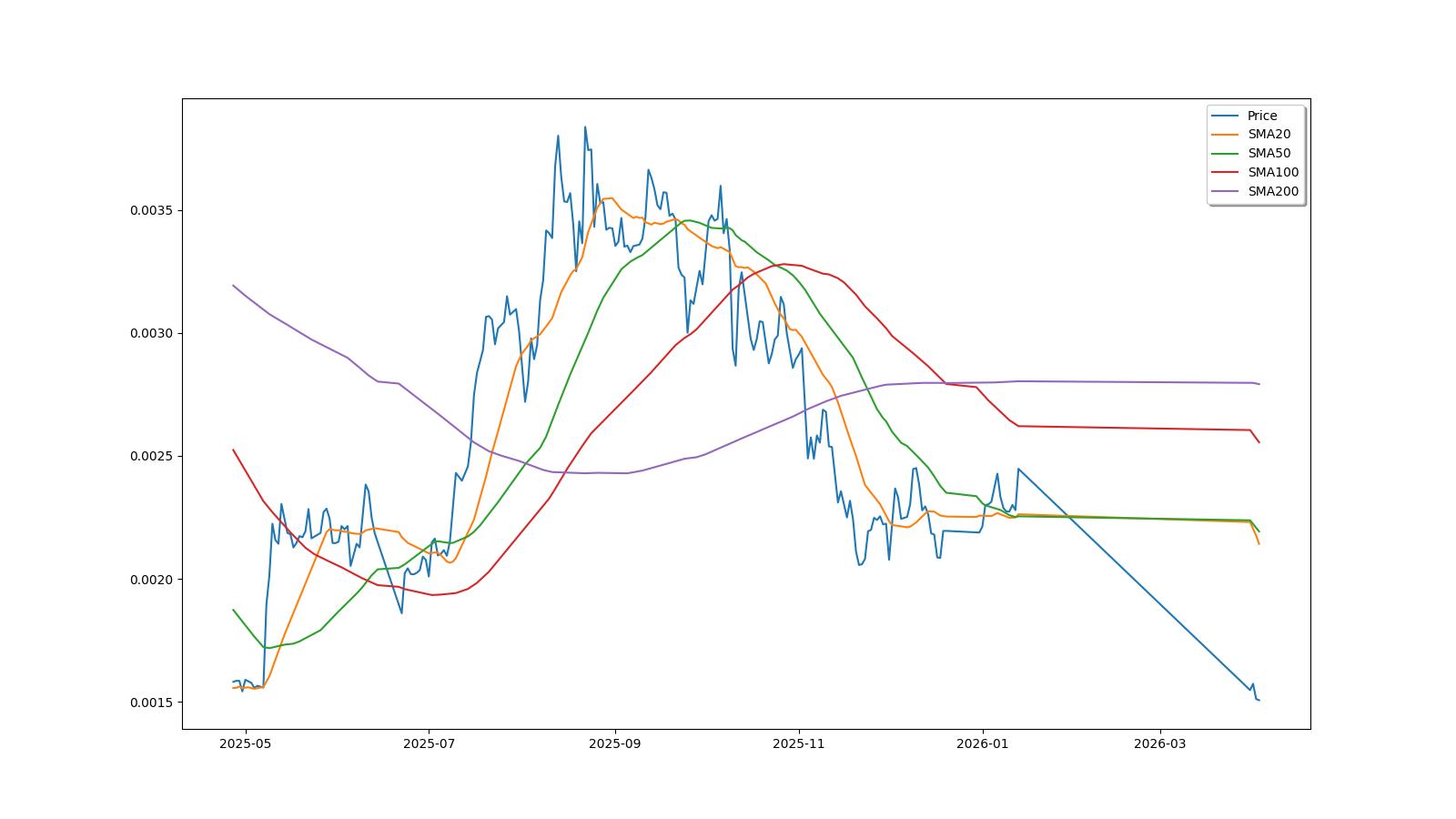 NeoAudit AI Simple Moving Averages