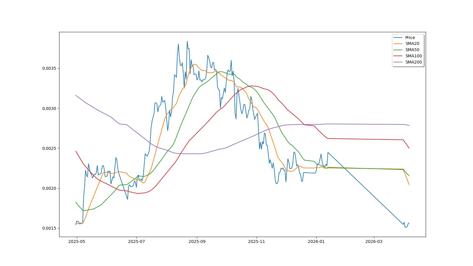 NeoAudit AI Simple Moving Averages