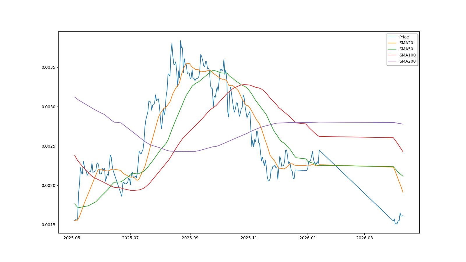 NeoAudit AI Simple Moving Averages