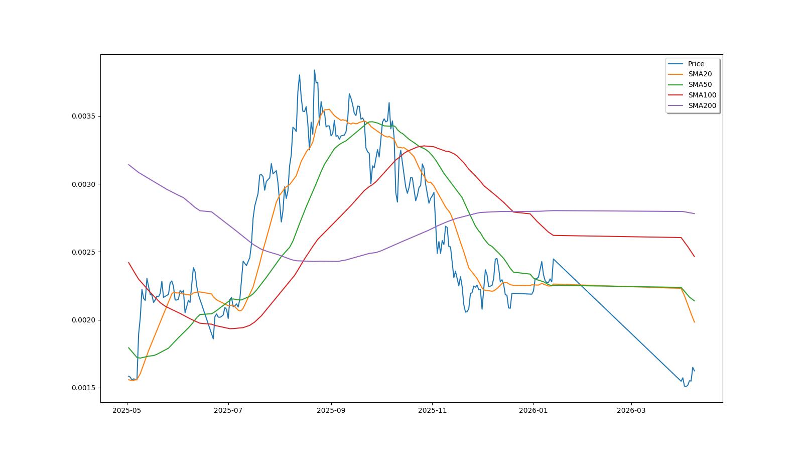 NeoAudit AI Simple Moving Averages