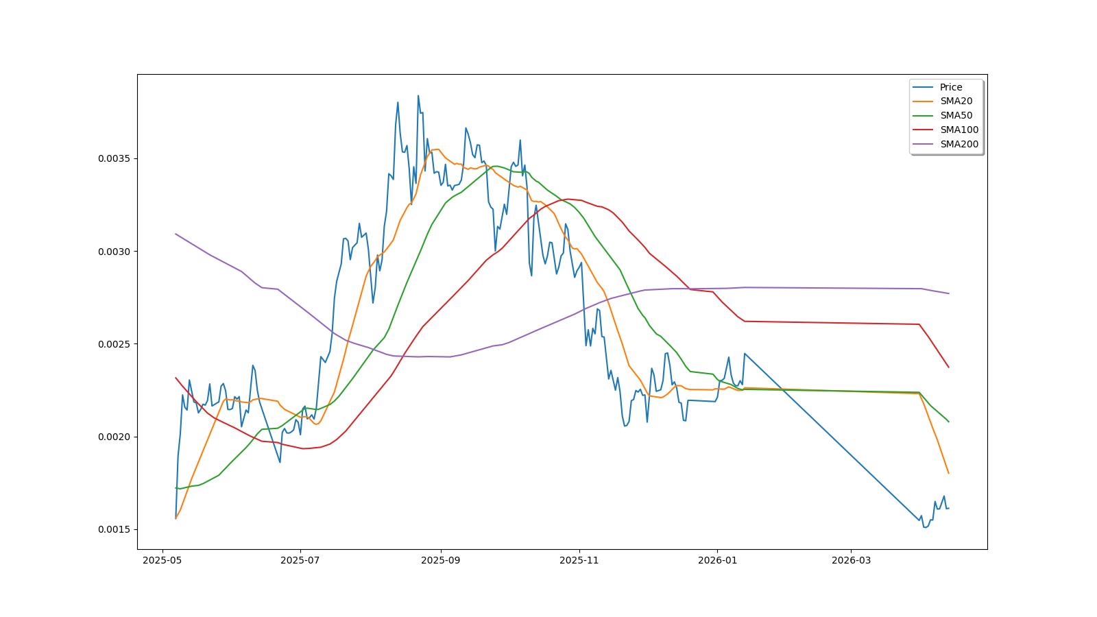 NeoAudit AI Simple Moving Averages