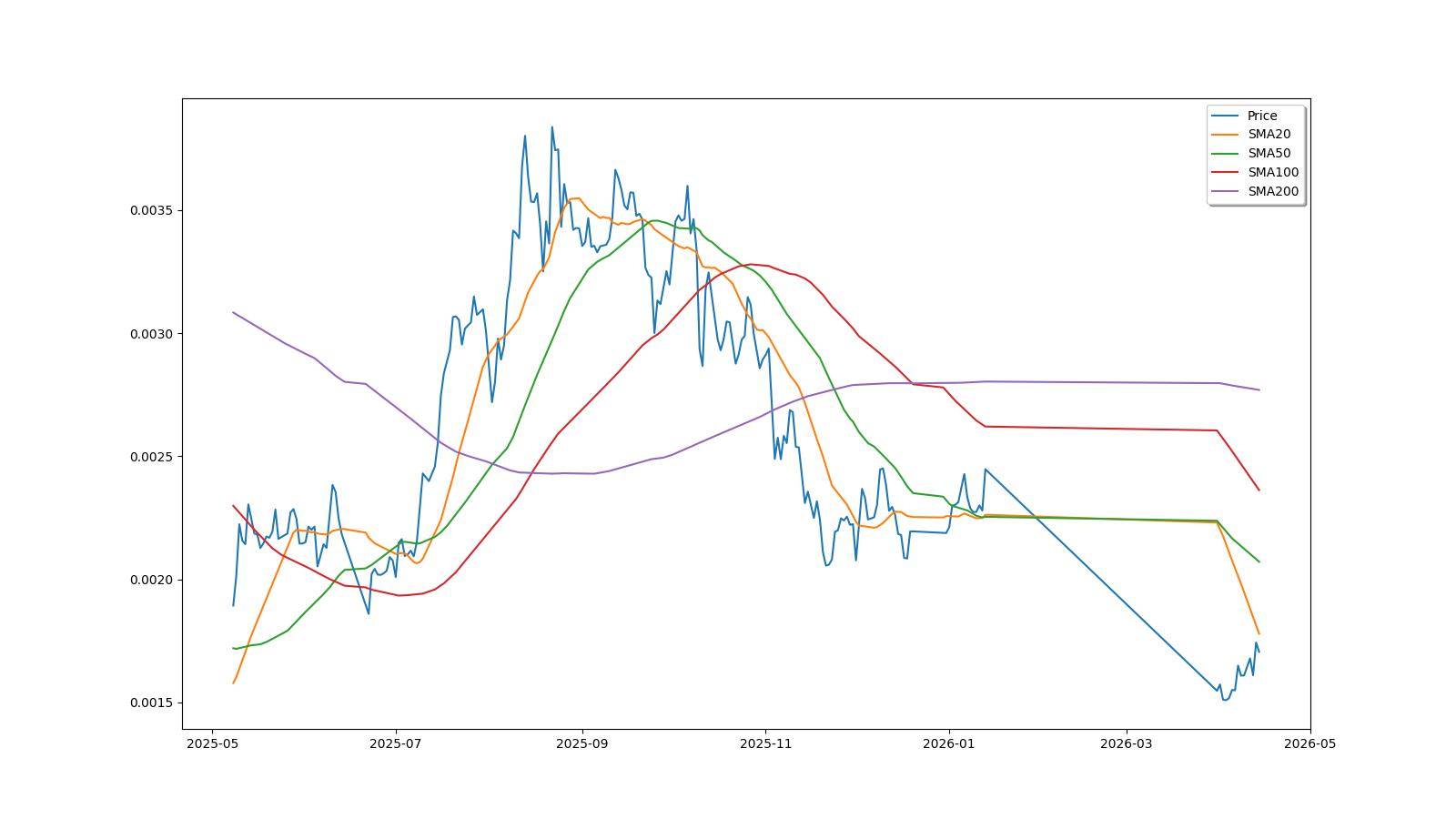 NeoAudit AI Simple Moving Averages