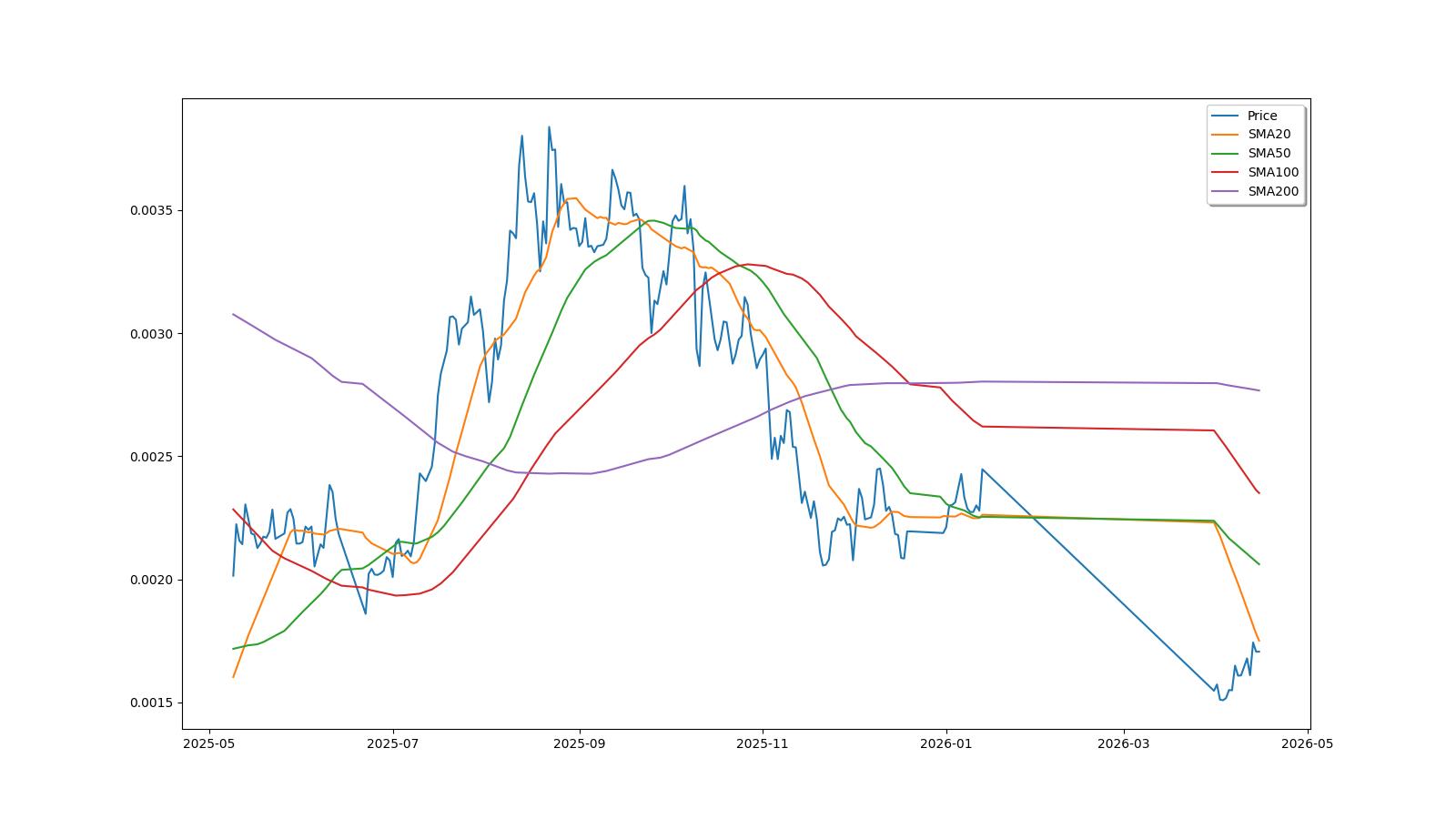 NeoAudit AI Simple Moving Averages