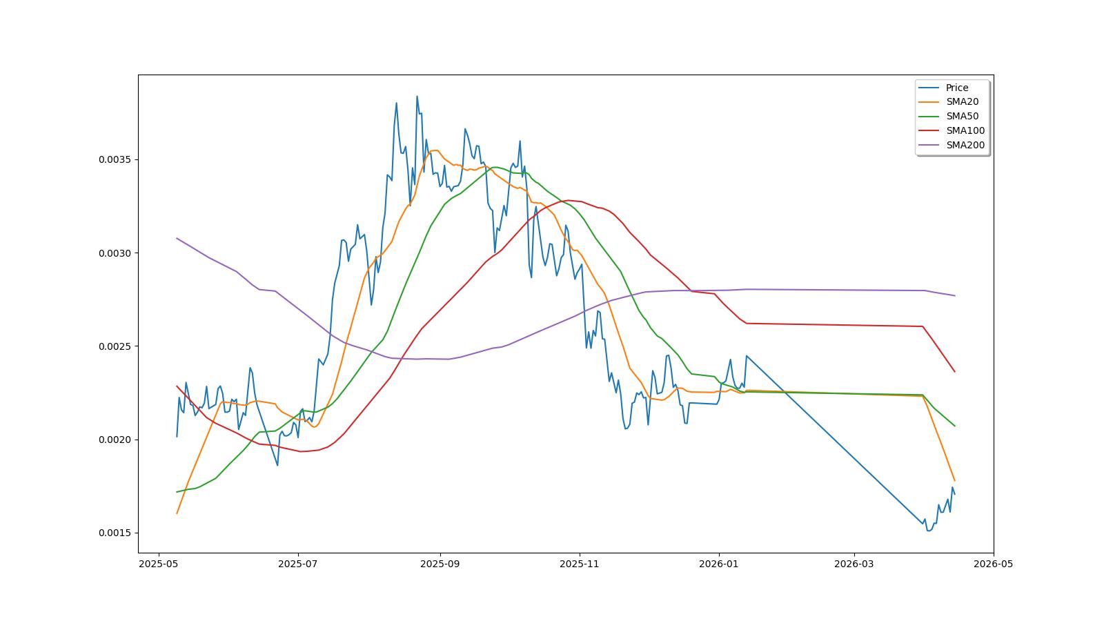 NeoAudit AI Simple Moving Averages