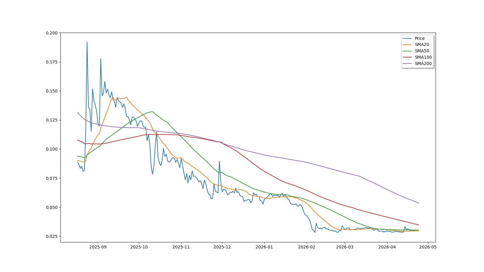 Neon EVM Simple Moving Averages