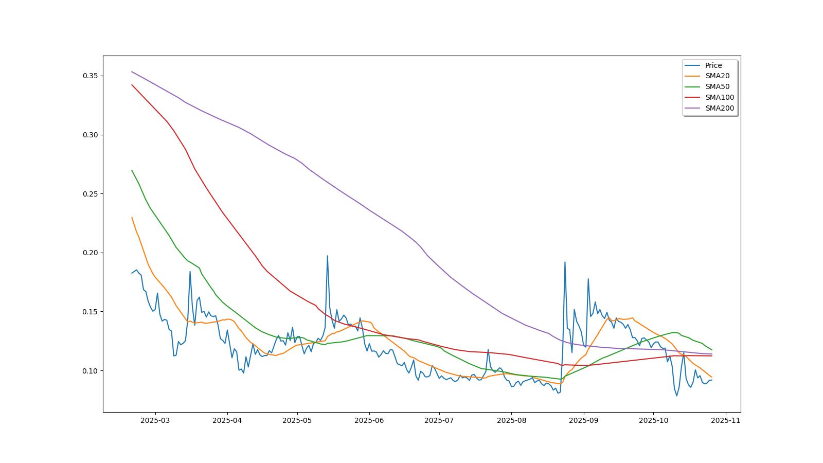 Neon EVM Simple Moving Averages