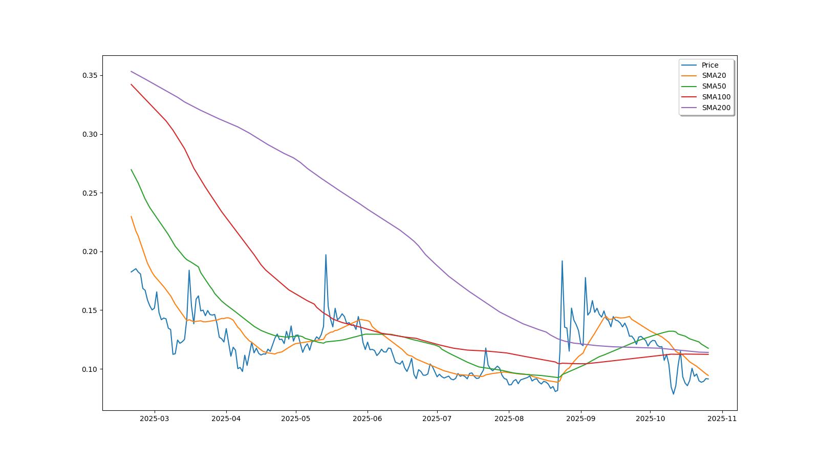 Neon EVM Simple Moving Averages