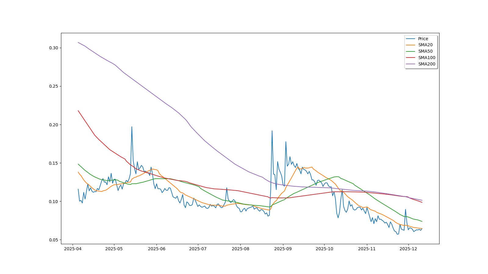 Neon EVM Simple Moving Averages