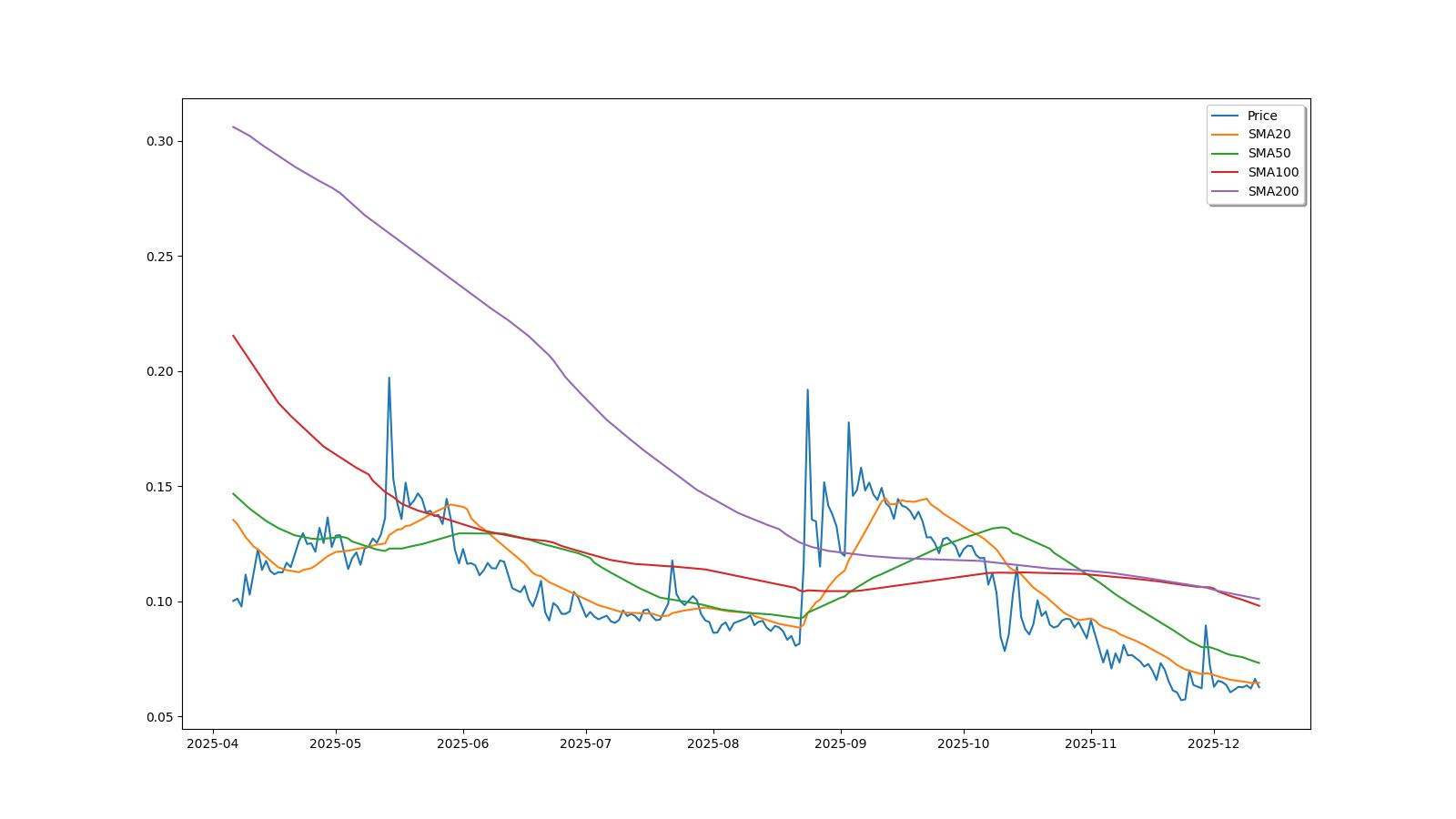 Neon EVM Simple Moving Averages