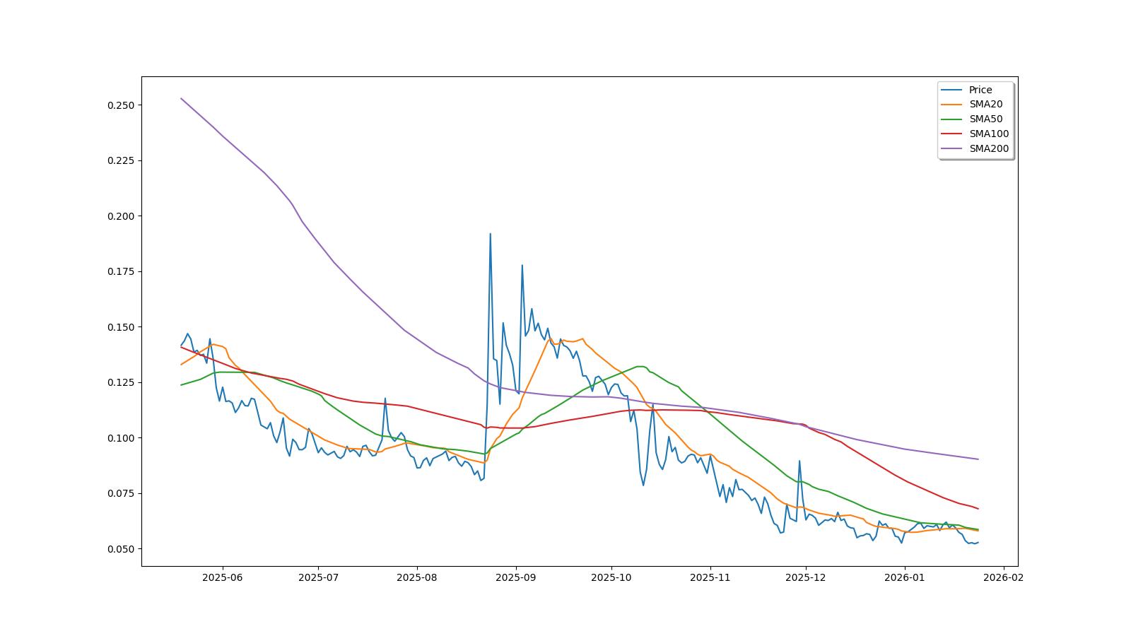 Neon EVM Simple Moving Averages