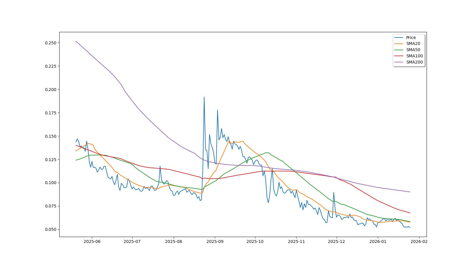Neon EVM Simple Moving Averages