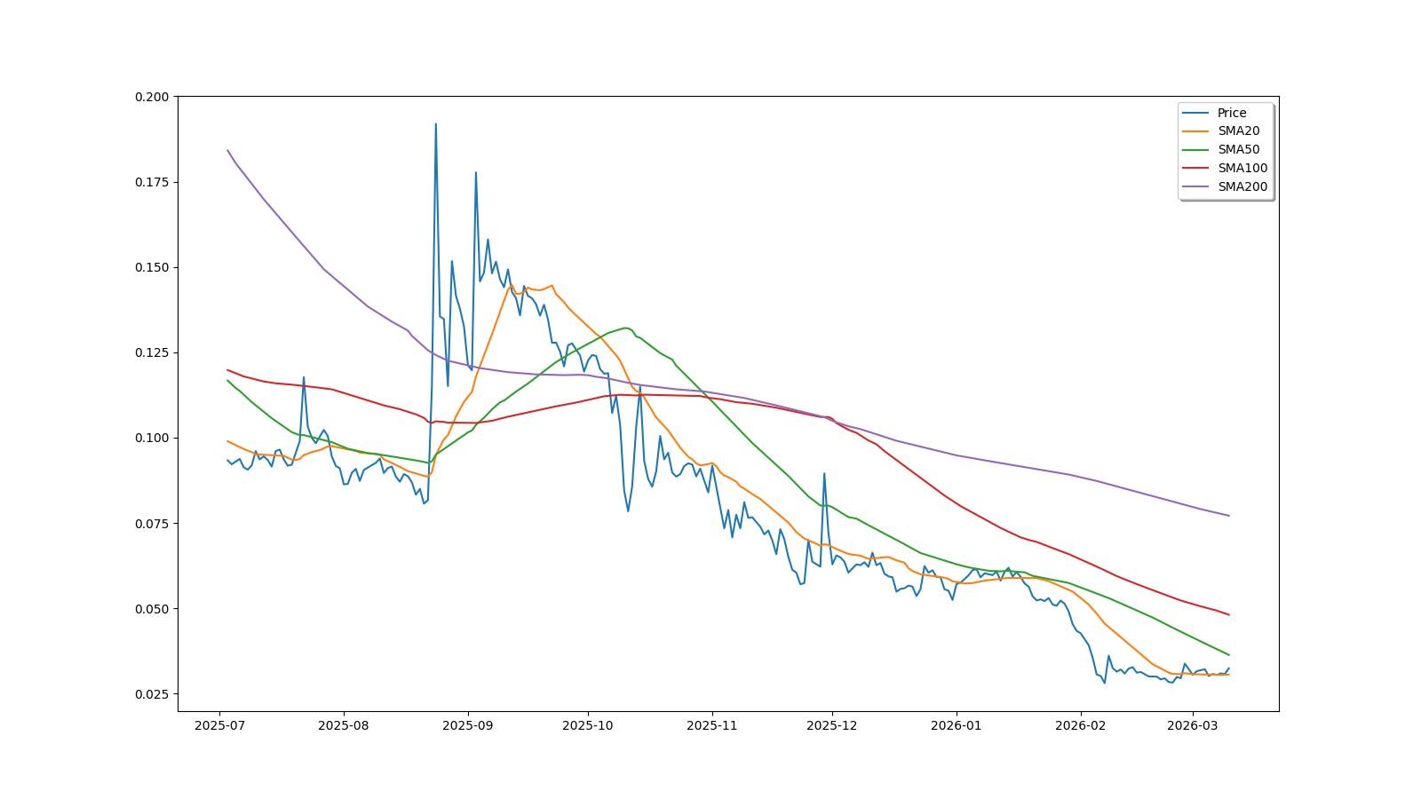 Neon EVM Simple Moving Averages