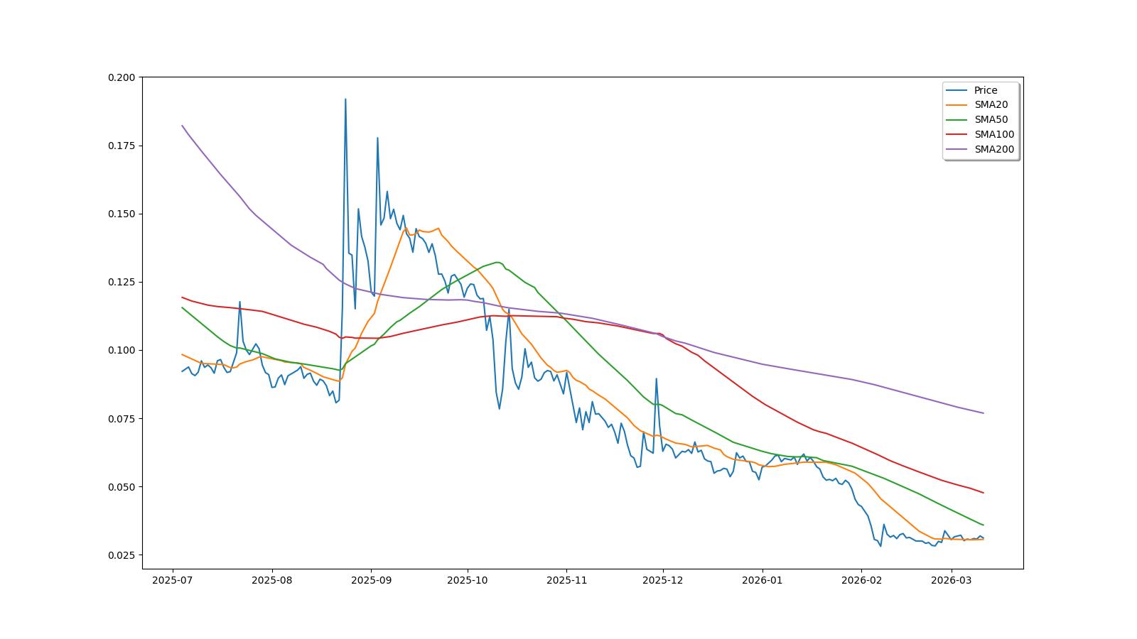 Neon EVM Simple Moving Averages