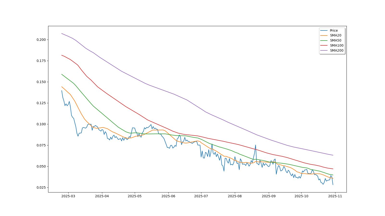 Neopin Simple Moving Averages